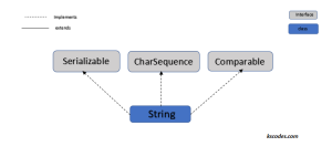 Java String Tutorial - KSCodes