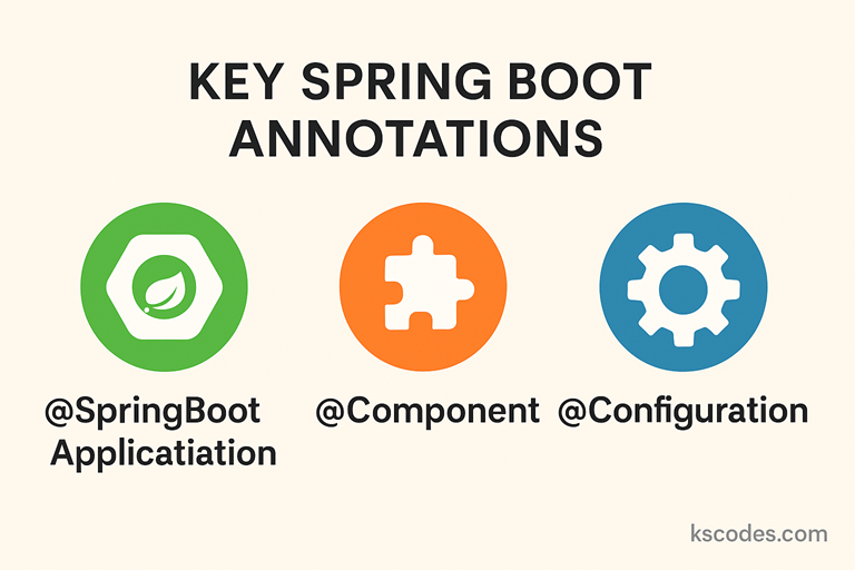Key Spring Boot Annotations: @SpringBootApplication, @Component, @Configuration - KSCodes