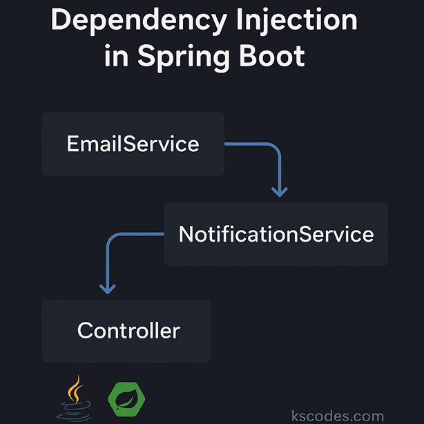 Dependency Injection in Spring Boot: The Basics - KSCodes