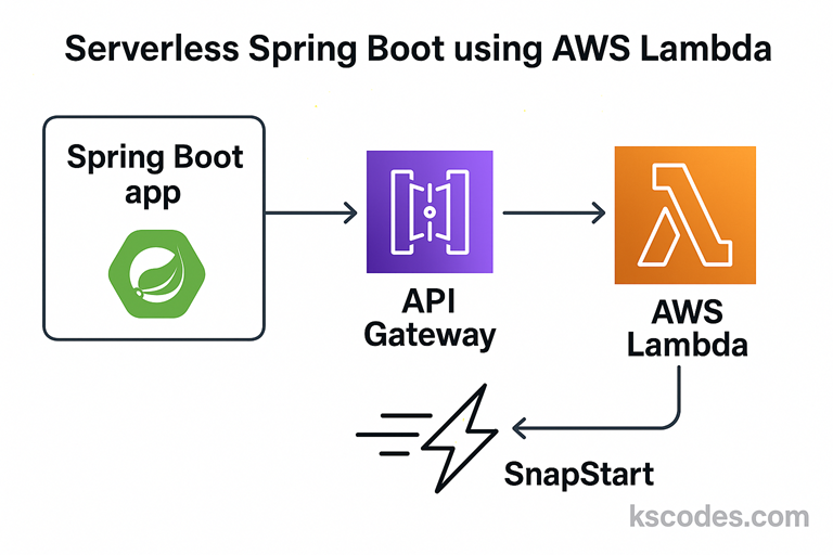 Serverless Spring Boot using AWS Lambda - KSCodes