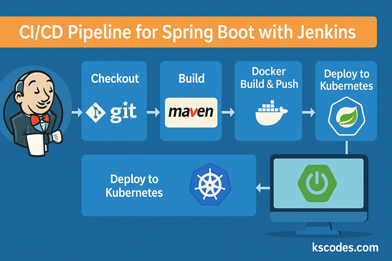 Spring Boot CI/CD Pipeline with Jenkins - KSCodes