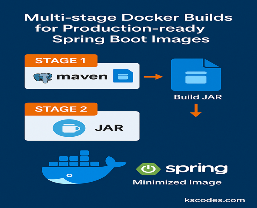 Multi-stage Docker Builds for Production-ready Spring Boot Images - KSCodes