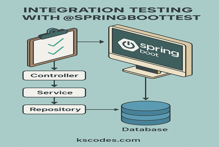 Integration Testing With Springboottest In Spring Boot Kscodes